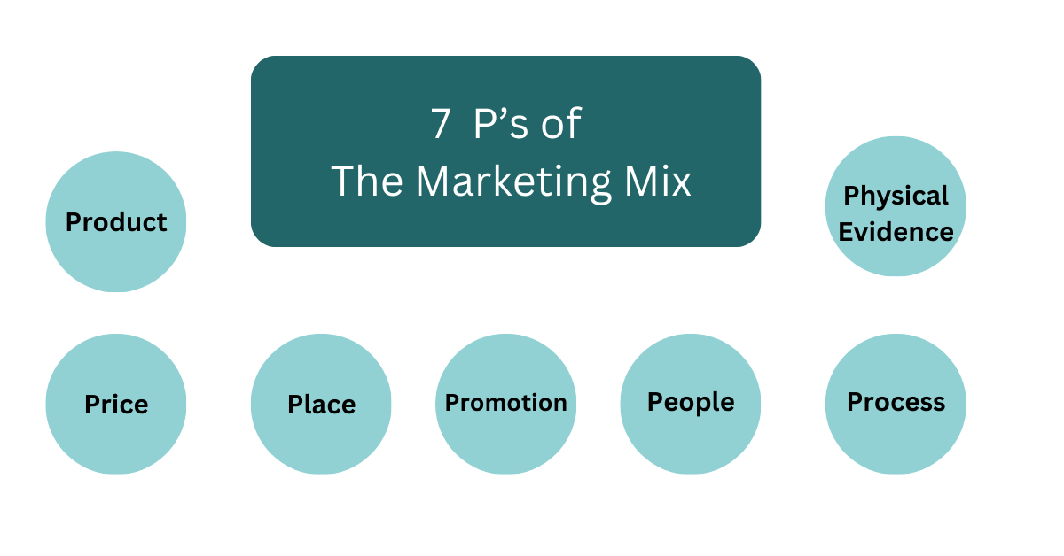Complete Guide to the 7 Ps of The Marketing Mix - Practis